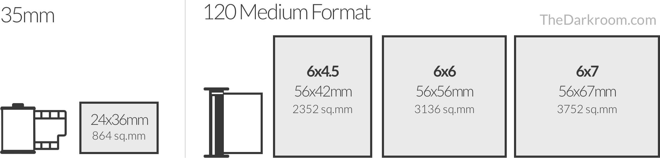 35mm 120 Medium Format Film Size Illustration The Darkroom Photo Lab 35mm 120 Medium Format Film Size Illustration The Darkroom Photo Lab